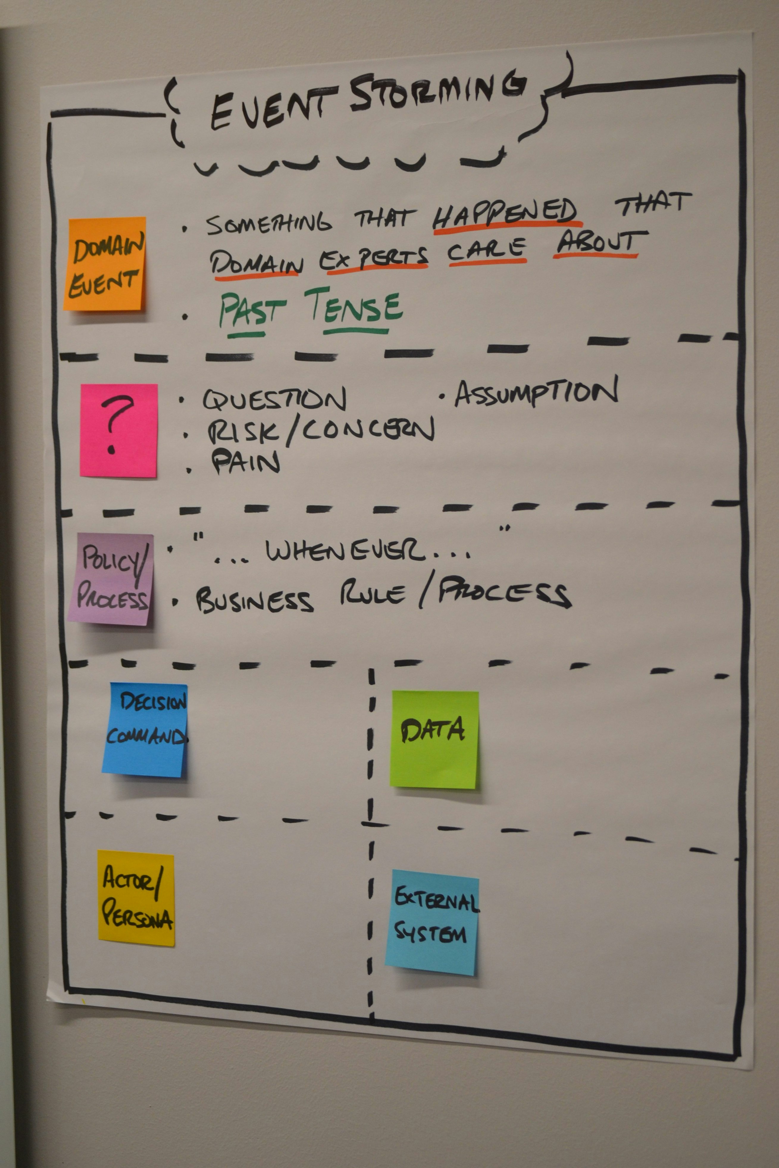The Anatomy of Event Storming - SEP